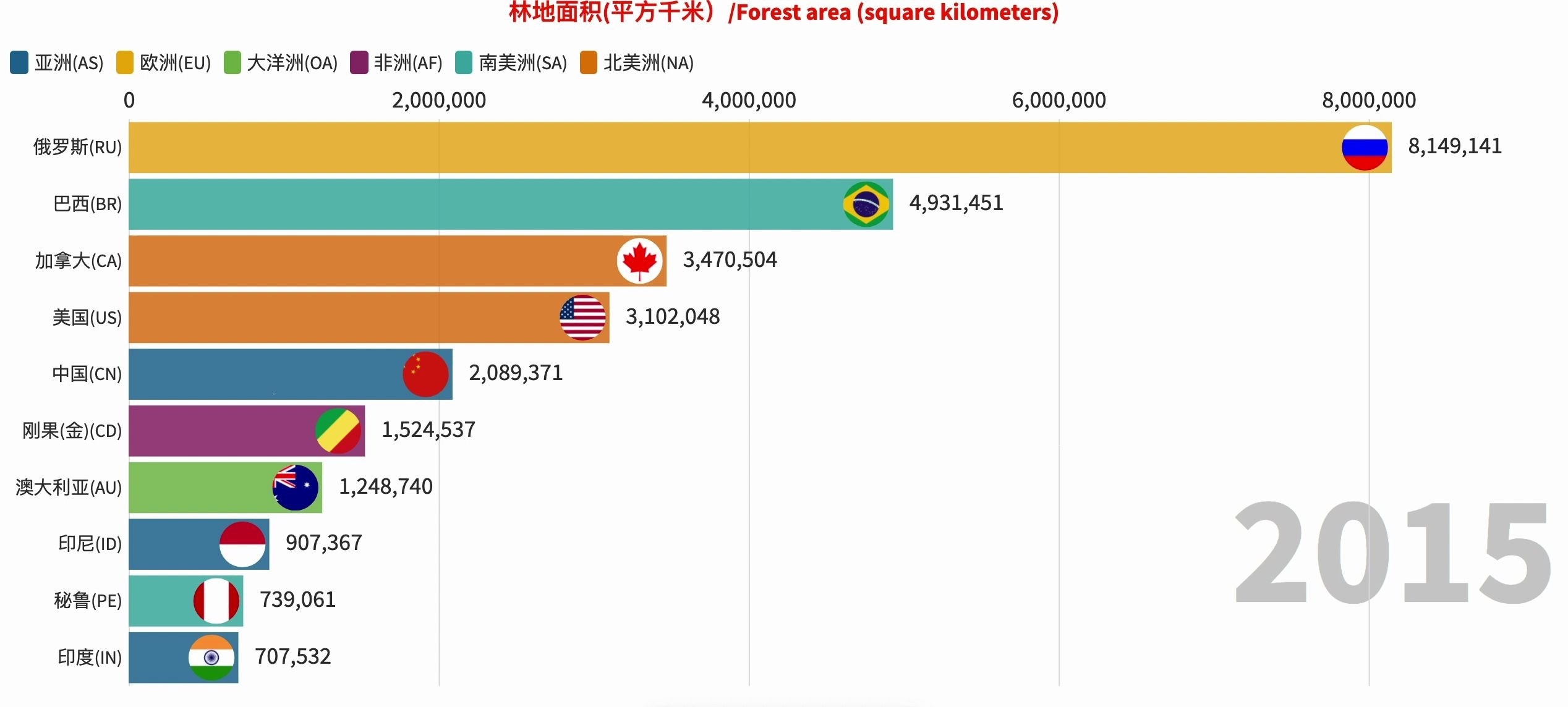 1993-2016世界各地林地面积TOP10