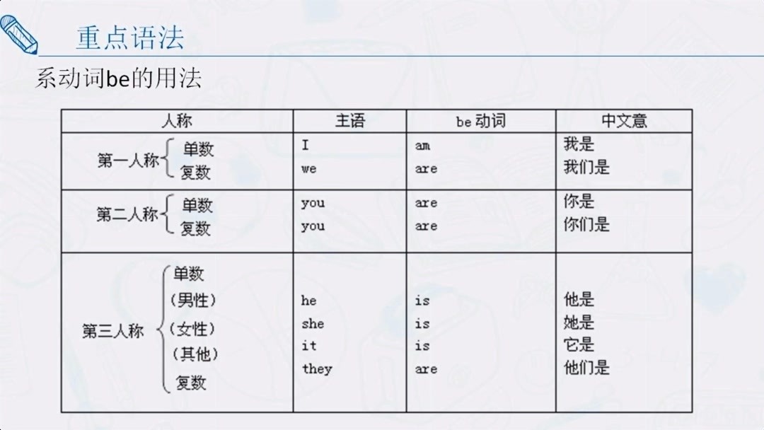 7.2511外研版七年级上M1系动词be