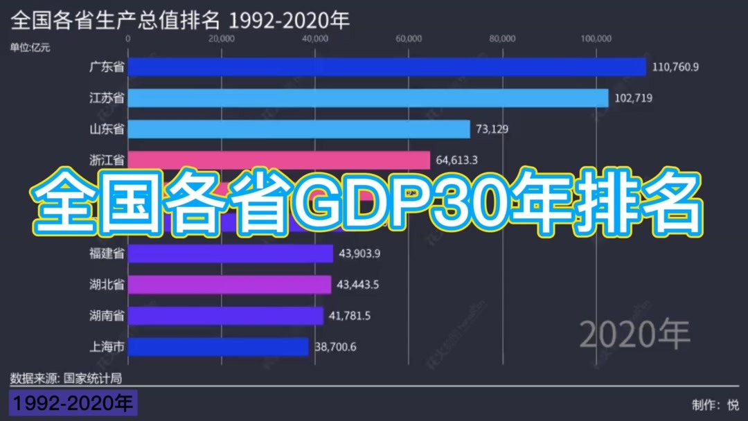 全国各省30年生产总值GDP排名