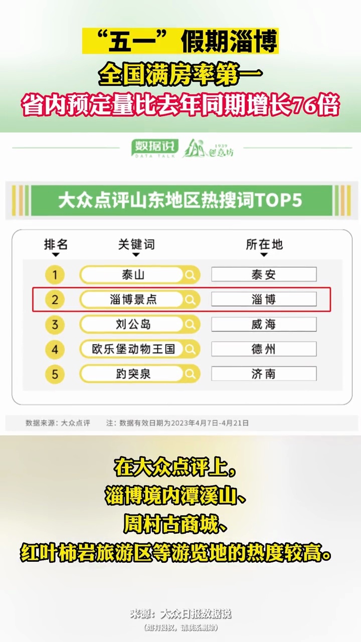 "五一"假期淄博,全国满房率第一,省内预定量比去年同期增长76倍数据...