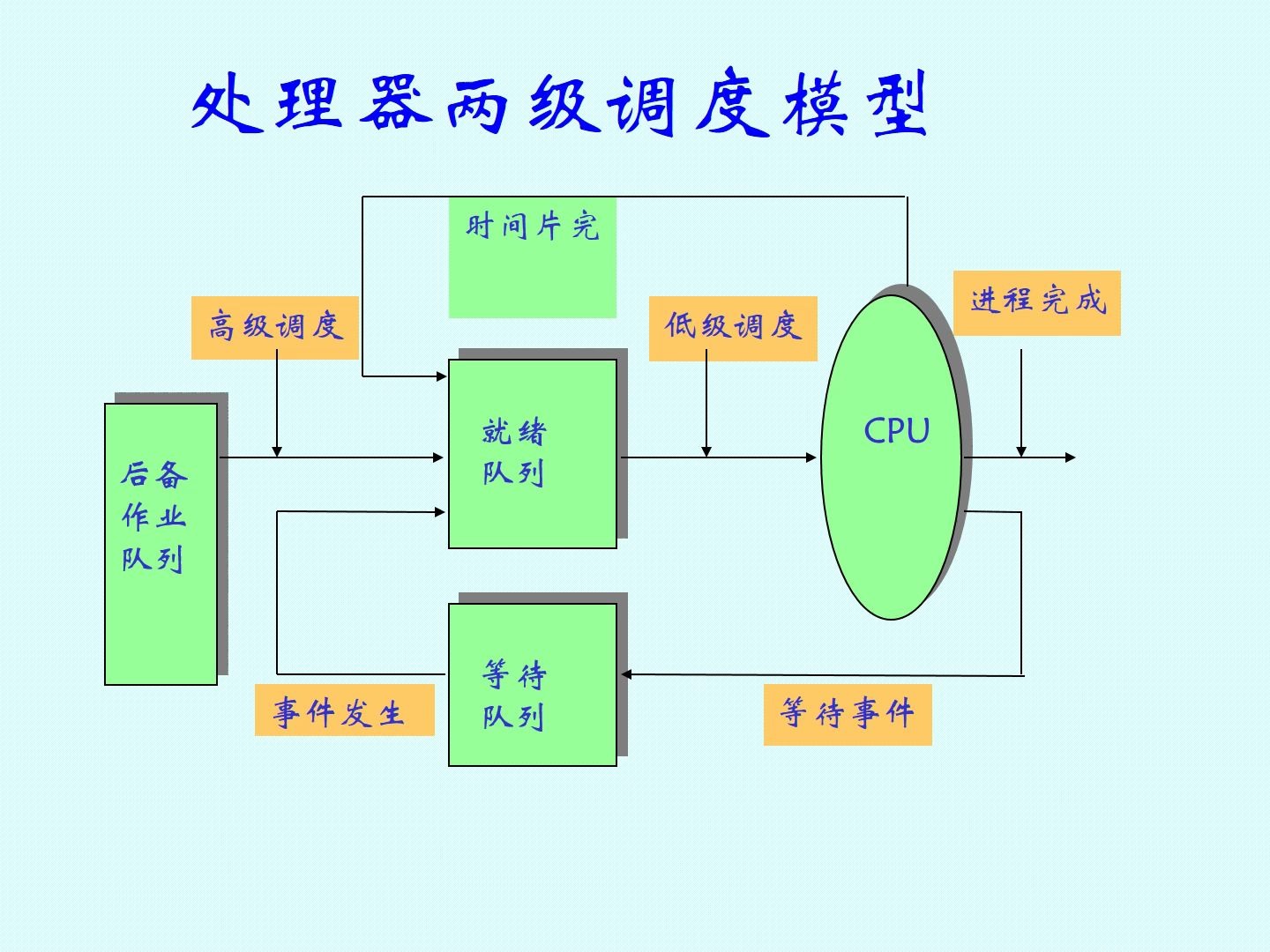 ch2 处理器管理2020版(第四讲)