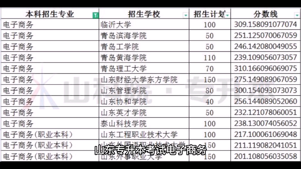 山东专升本考试电子商务专业2022年招生计划和分数线