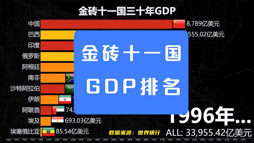 金砖国家扩容,看看十一国GDP排名,三十年动态变化