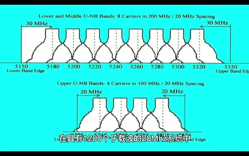 OFDM系统中混合Numerology 的好处