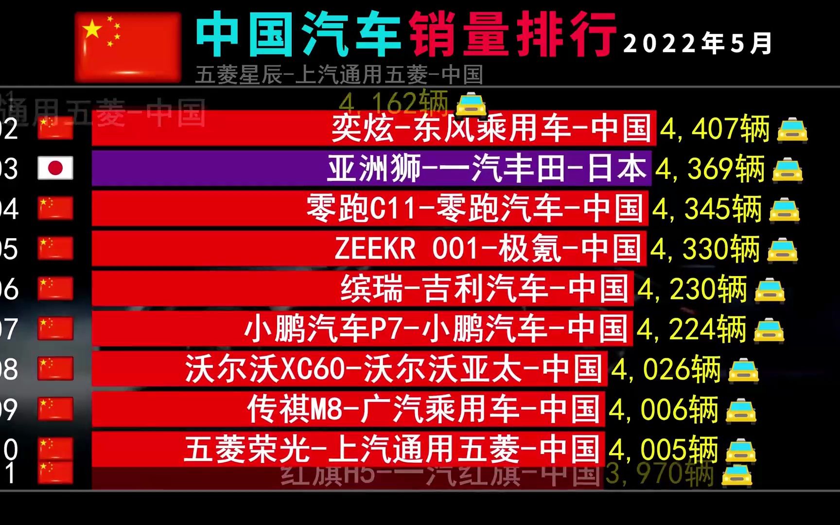 2022年5月中国汽车销量排名行榜,BBA暴涨?网友:比亚迪才是YYDS
