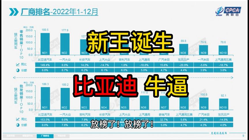 放榜了!放榜了!新王诞生,2022 年汽车销量数据出炉了