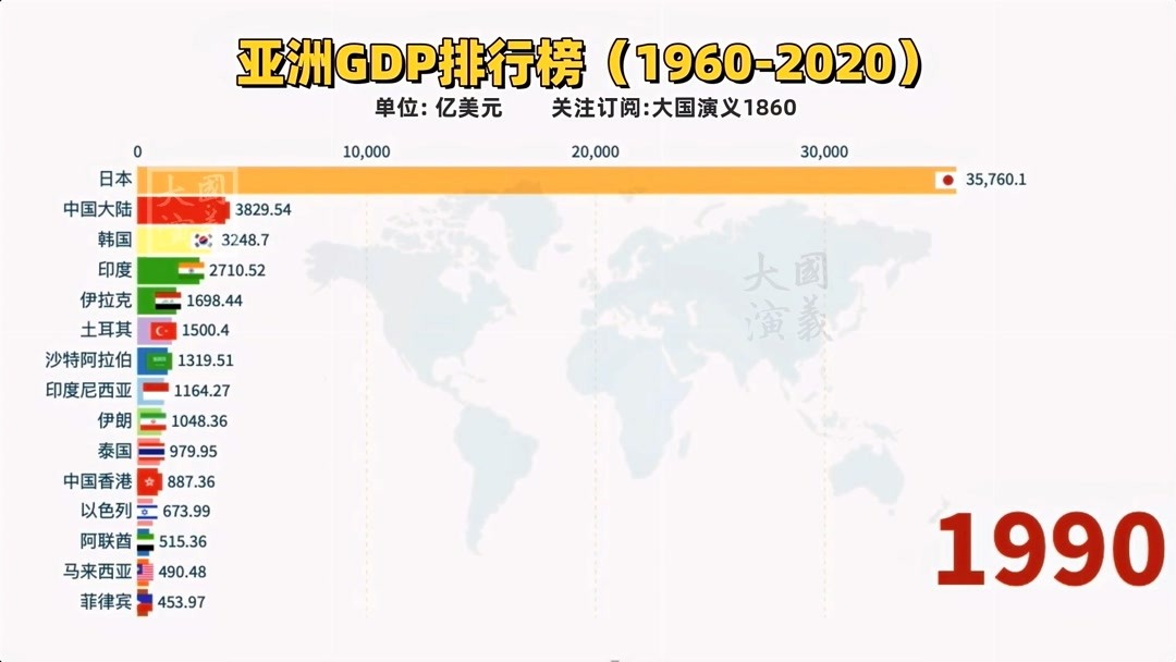 2020年亚洲GDP排行榜!2分30秒处中国开挂,全世界都看呆了!