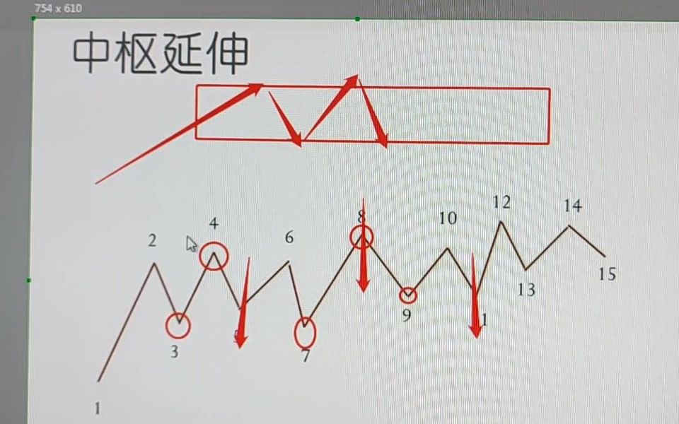 缠论难点解析,知识点教学缠论