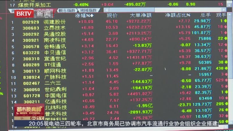 [都市晚高峰]创业板指跌1.47% AI应用概念股走强