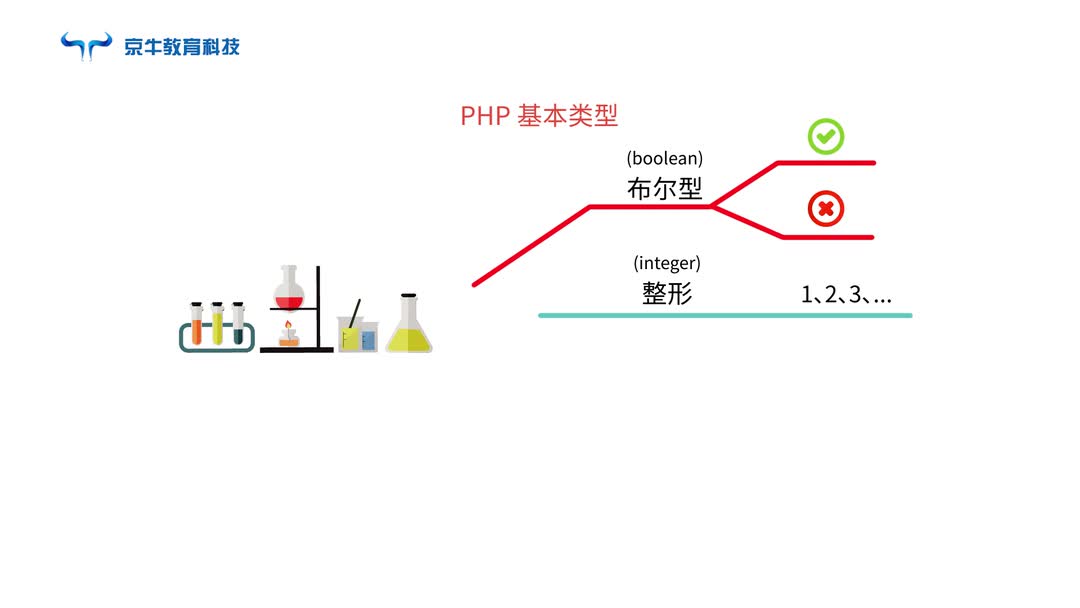 京牛教育科技 PHP数据类型