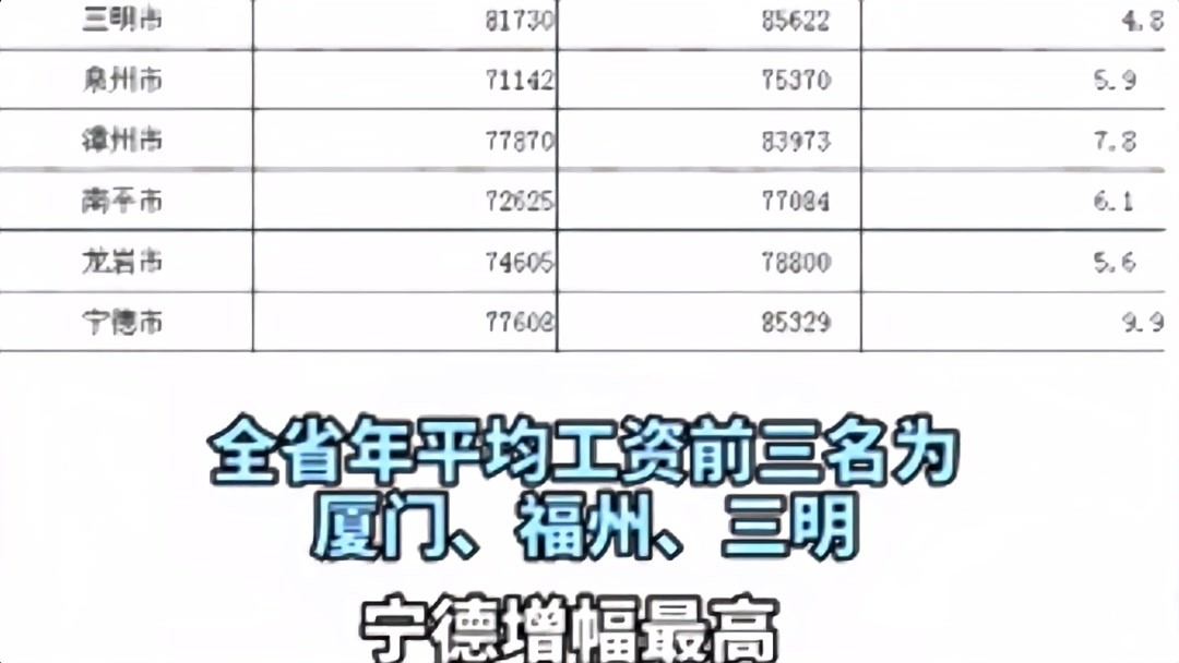 2020年福建省城镇非私营单位分设区市就业人员年平均工资出炉