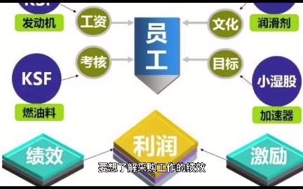 绩效指标怎么设置之CPPM采购经理培训