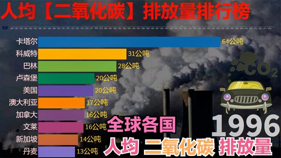 全球变暖,温室效应,全球各国人均二氧化碳排放量排行榜
