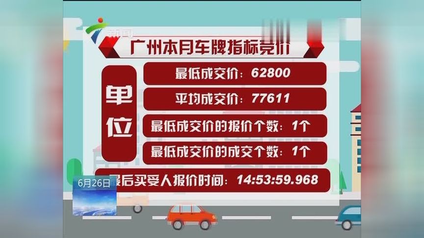 广州车牌竞价破纪录 6月份个人车牌57283元