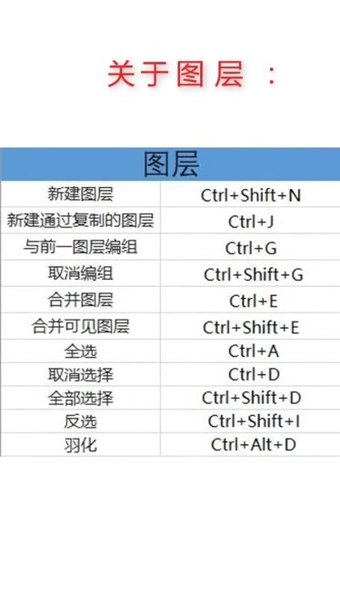 最常用,最全面的ps快捷键大全#ps