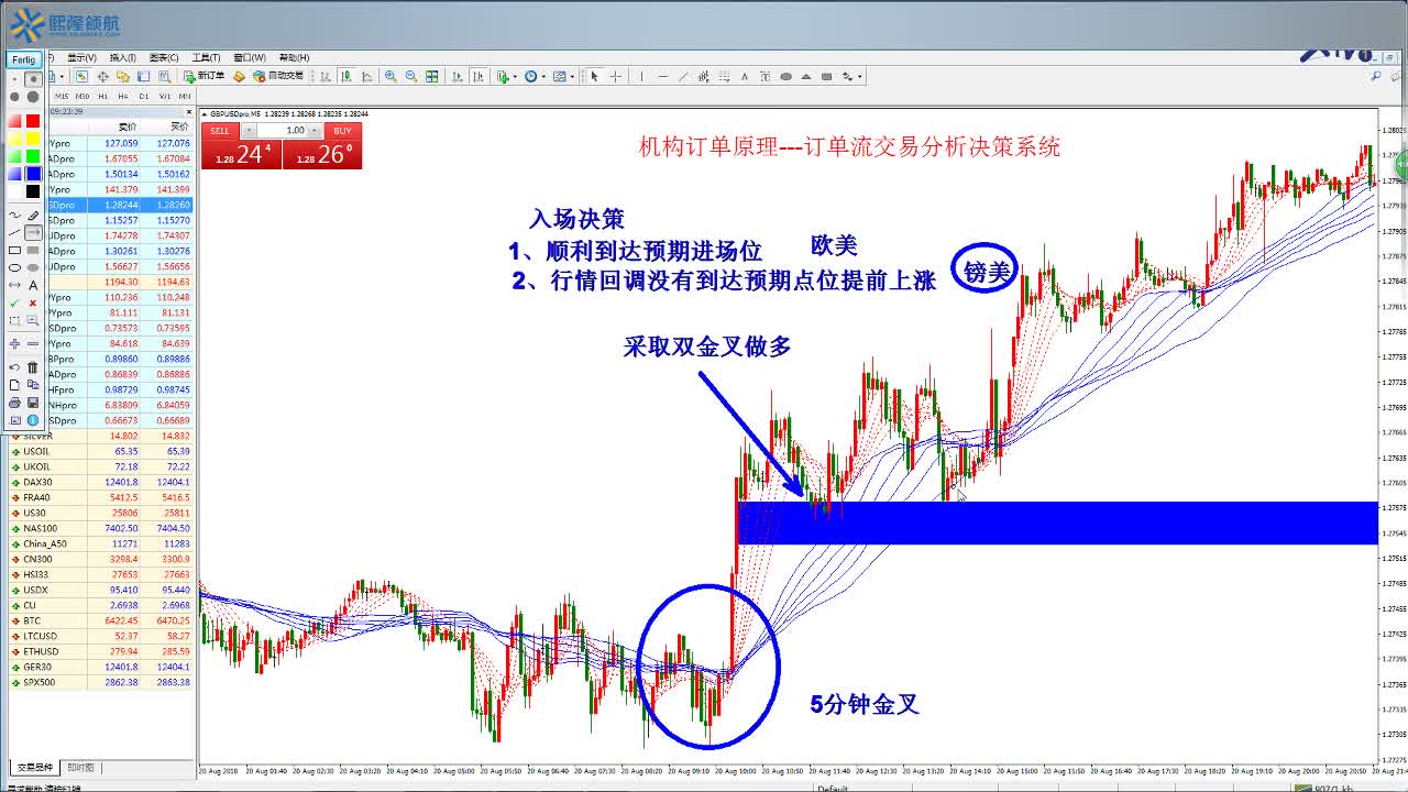 顾比均线之入场决策