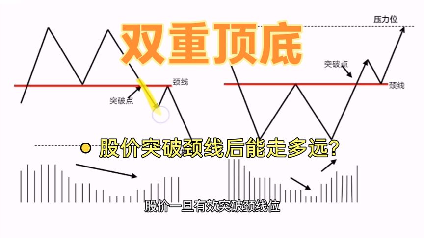 股价突破双重顶底的颈线后,能走多远?