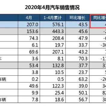 ...。从各品牌市场表现来看,日系与德系份额依然呈上升态势,中国品牌乘...