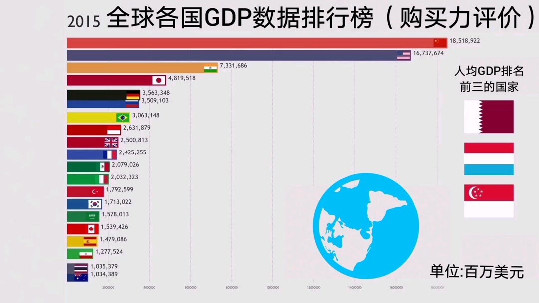 数据可视化:世界各国GDP(购买力平价)数据对比及预测