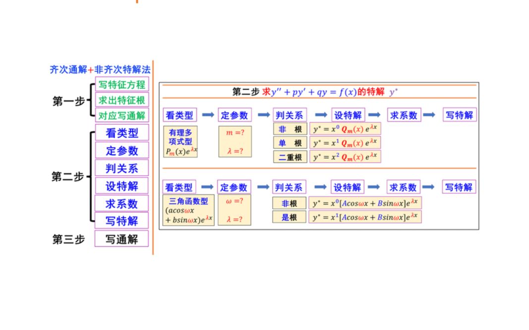 7.4.3二阶常系数非齐次线性微分方程