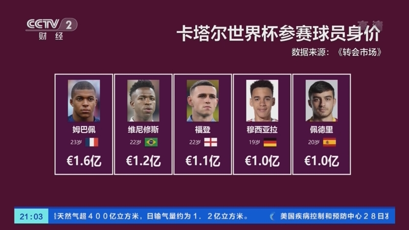 [经济信息联播]世界杯来了 卡塔尔世界杯:球员与球队身价知多少