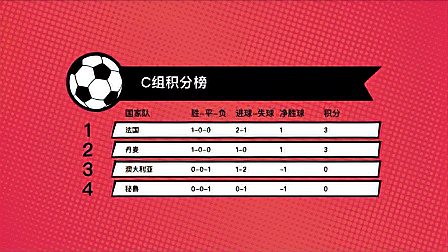 2018俄罗斯世界杯 C组积分榜新排名!