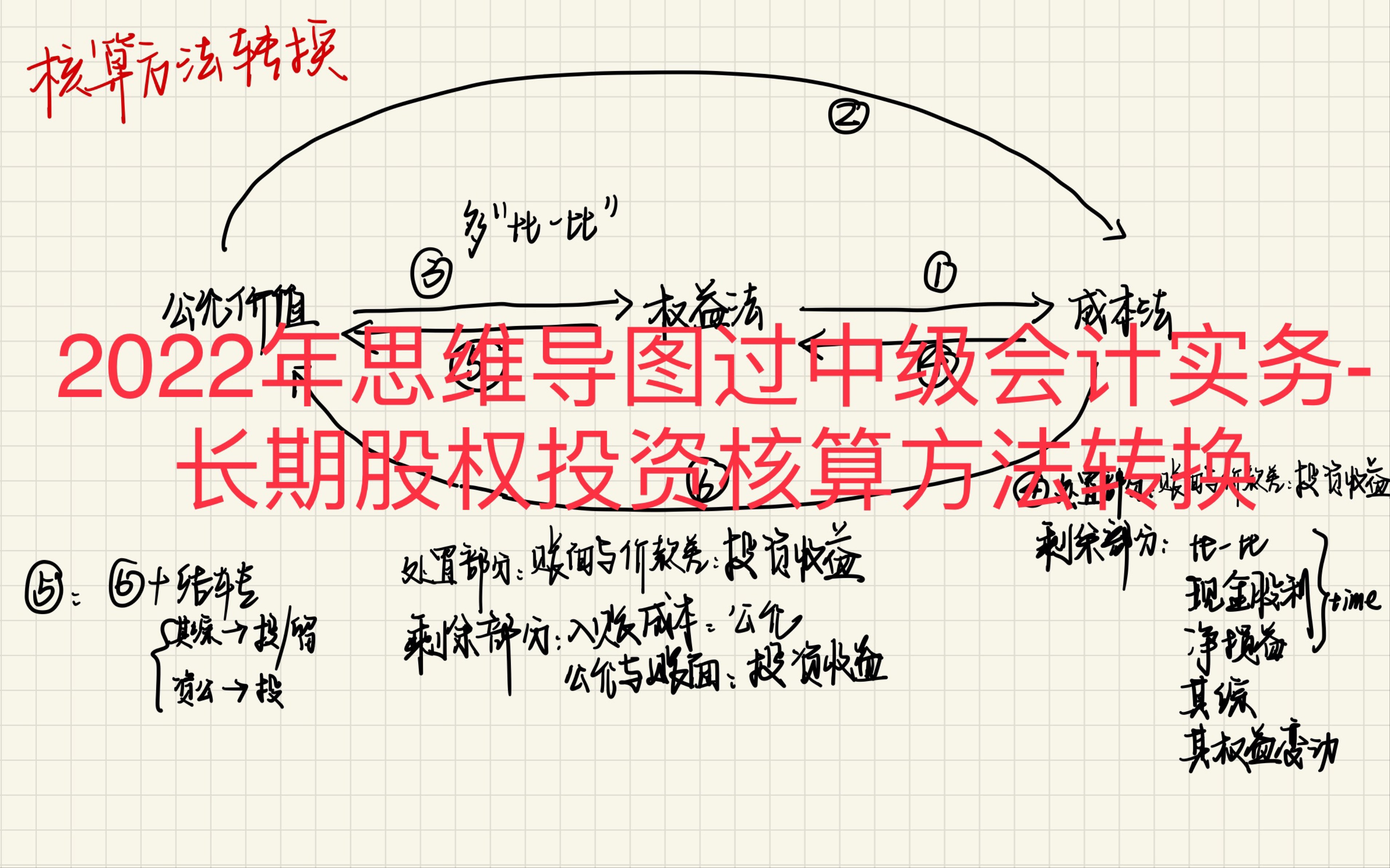 2022年思维导图过中级会计实务-第四章长期股权投资核算方法转换