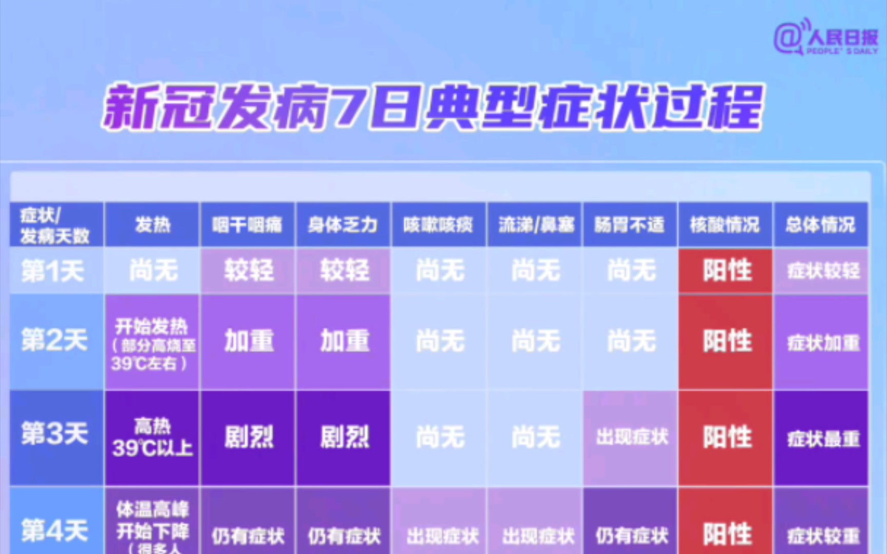 新冠典型症状及过程