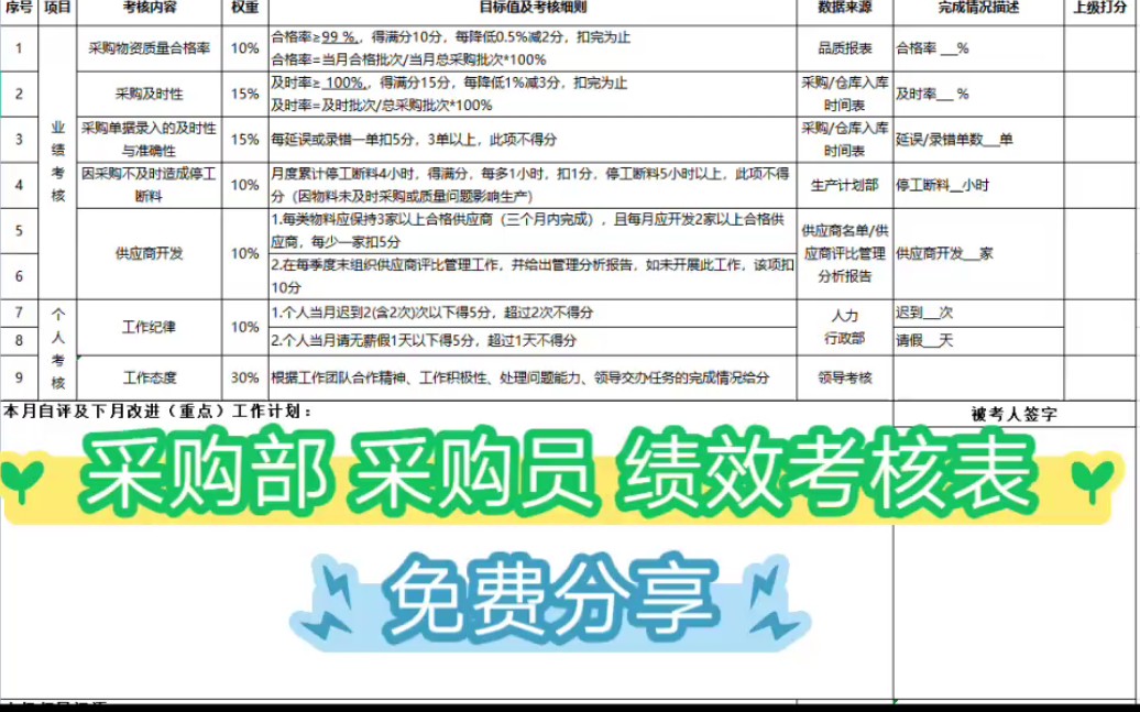 采购部 采购员 绩效考核表、人力资源、免费分享