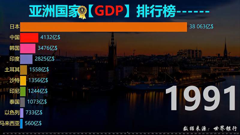 1960-2020年,亚洲各国GDP实力排行榜,差距越来越大