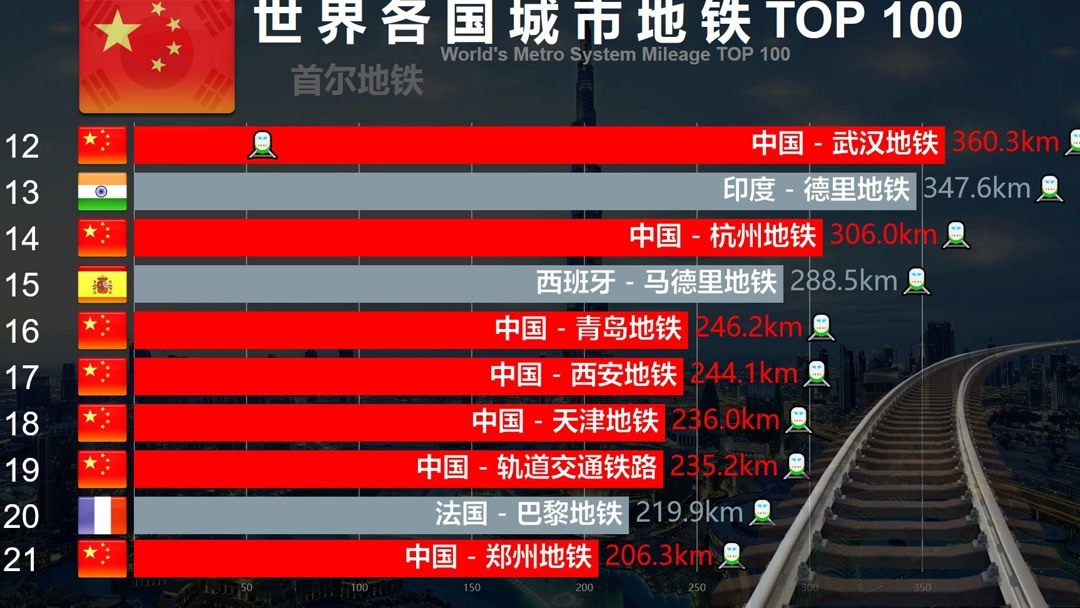 动态比较:各国城市地铁排名TOP100,中国占34席位,包揽三甲!