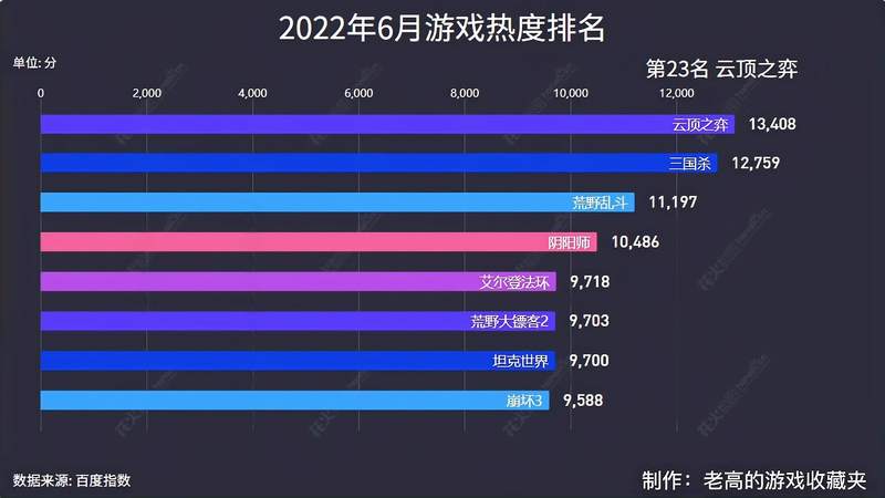 2022年6月游戏热度排名,原神会登顶吗?