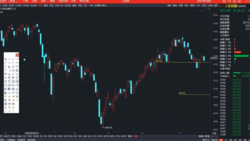 浅谈通达信功能键15选股