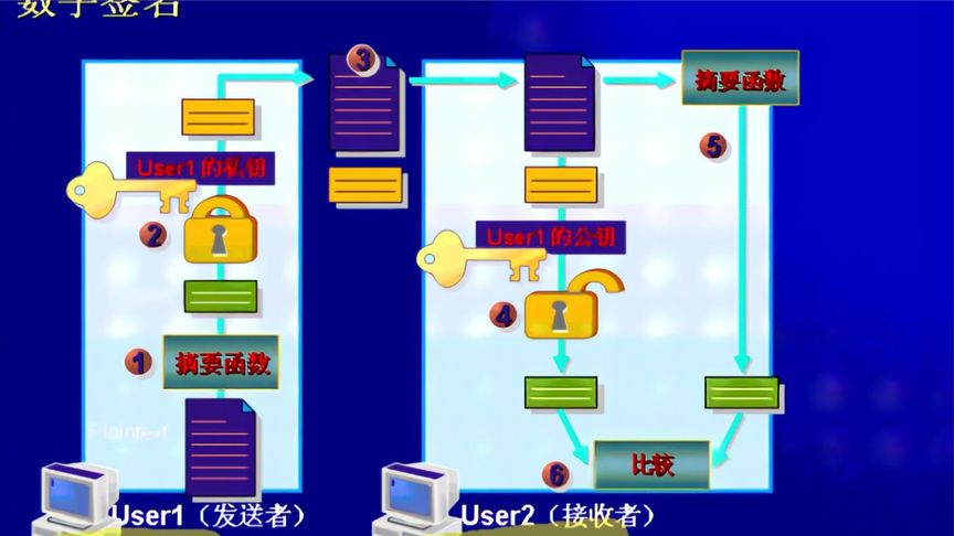 使用SSL确保Web服务器通信安全