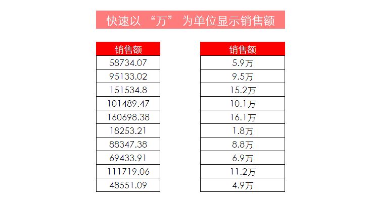 EXCEL每日一练:以“万”为单位显示销售额