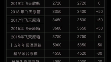 全国白酒名酒批发报价3月28日