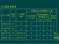 1-消防安全案例分析1(灭火器 气灭 报警阀)(案例一)