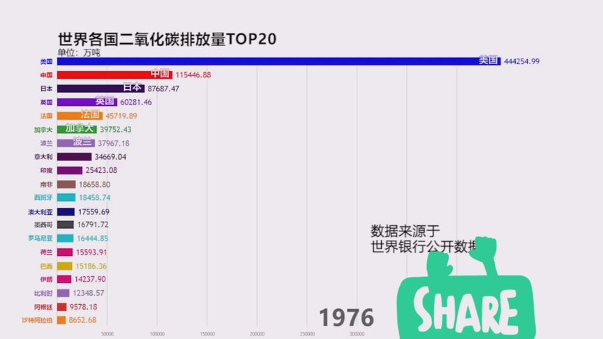 世界各国二氧化碳排放量!形式严峻!
