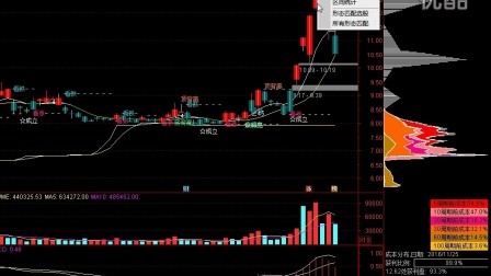 财经郎眼:怎样利用ene指标选股