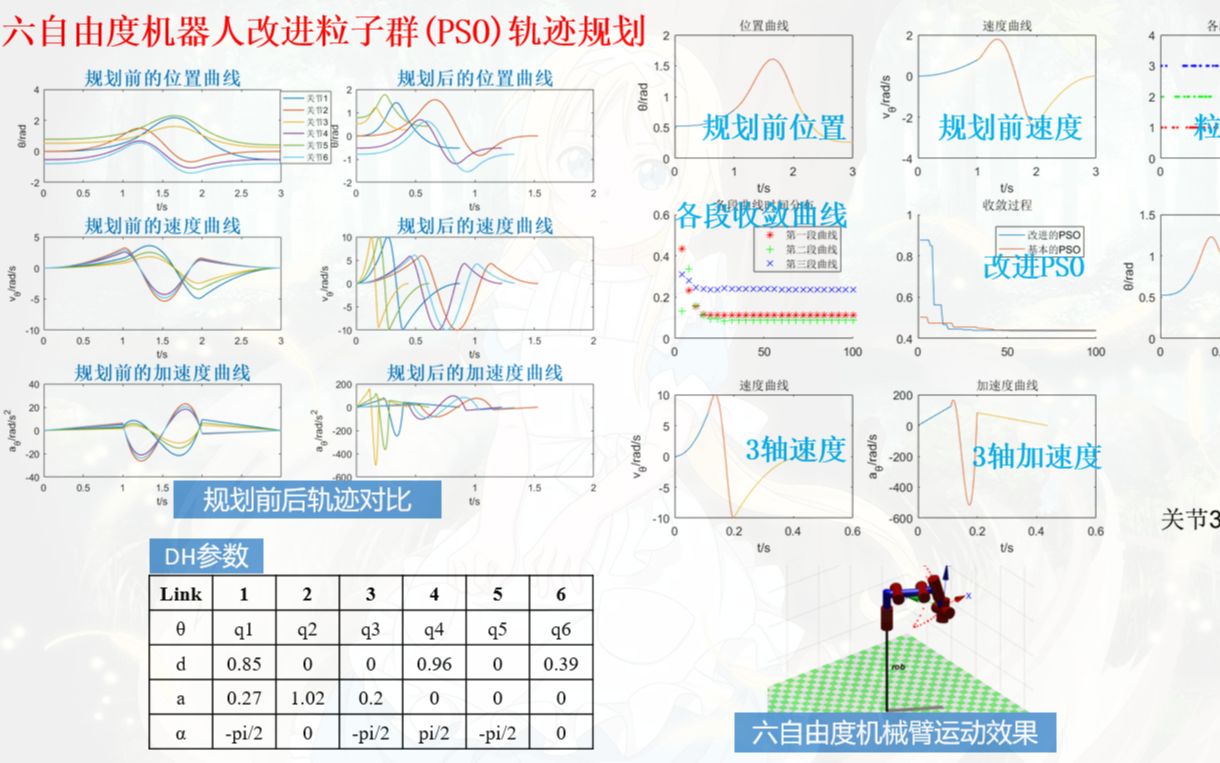 六自由度机器人改进粒子群PSO轨迹规划