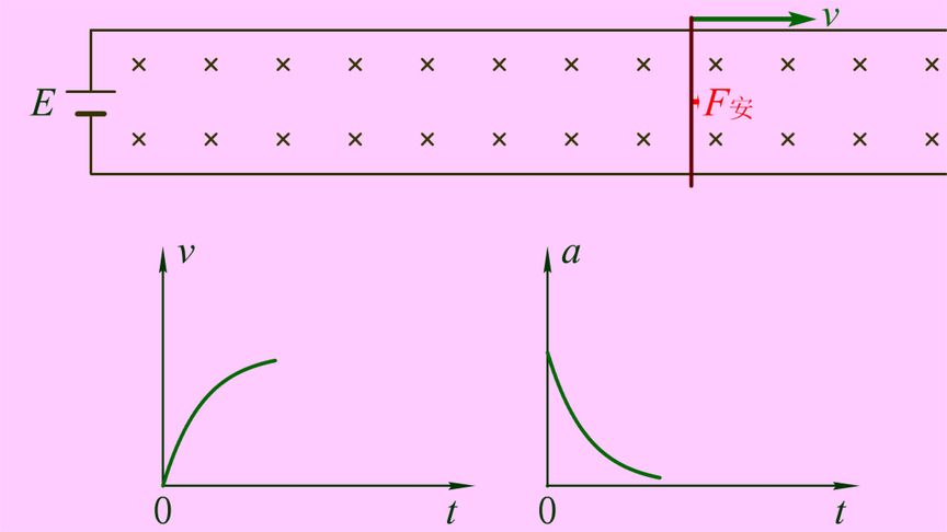 电磁感应中有电源电路导体棒的运动规律一:电磁炮模型