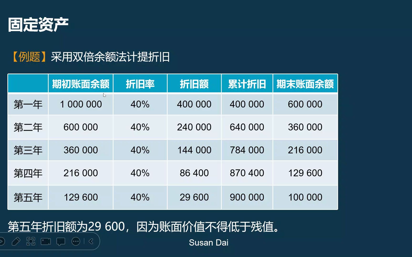 CMA P1 第一章 习题讲解固定资产双倍余额法折旧计算注意事项