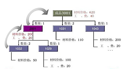 用友U8工序工时成本计算(3)
