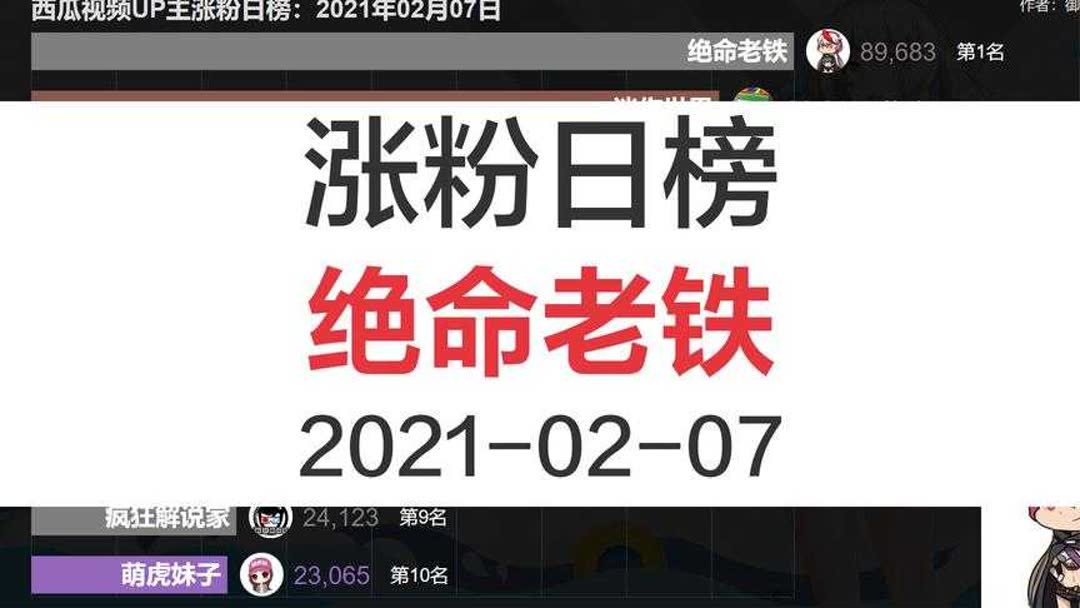 【涨粉日榜】绝命老铁,迷你世界,UP主涨粉排名TOP50【2-7】