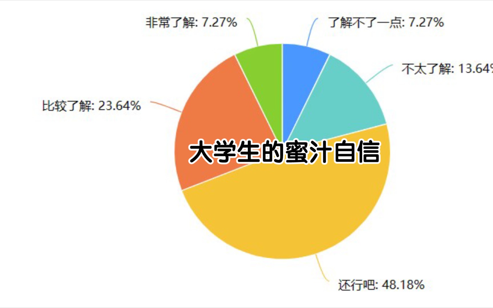 社会实践 | 大学生的蜜汁自信——吐槽向