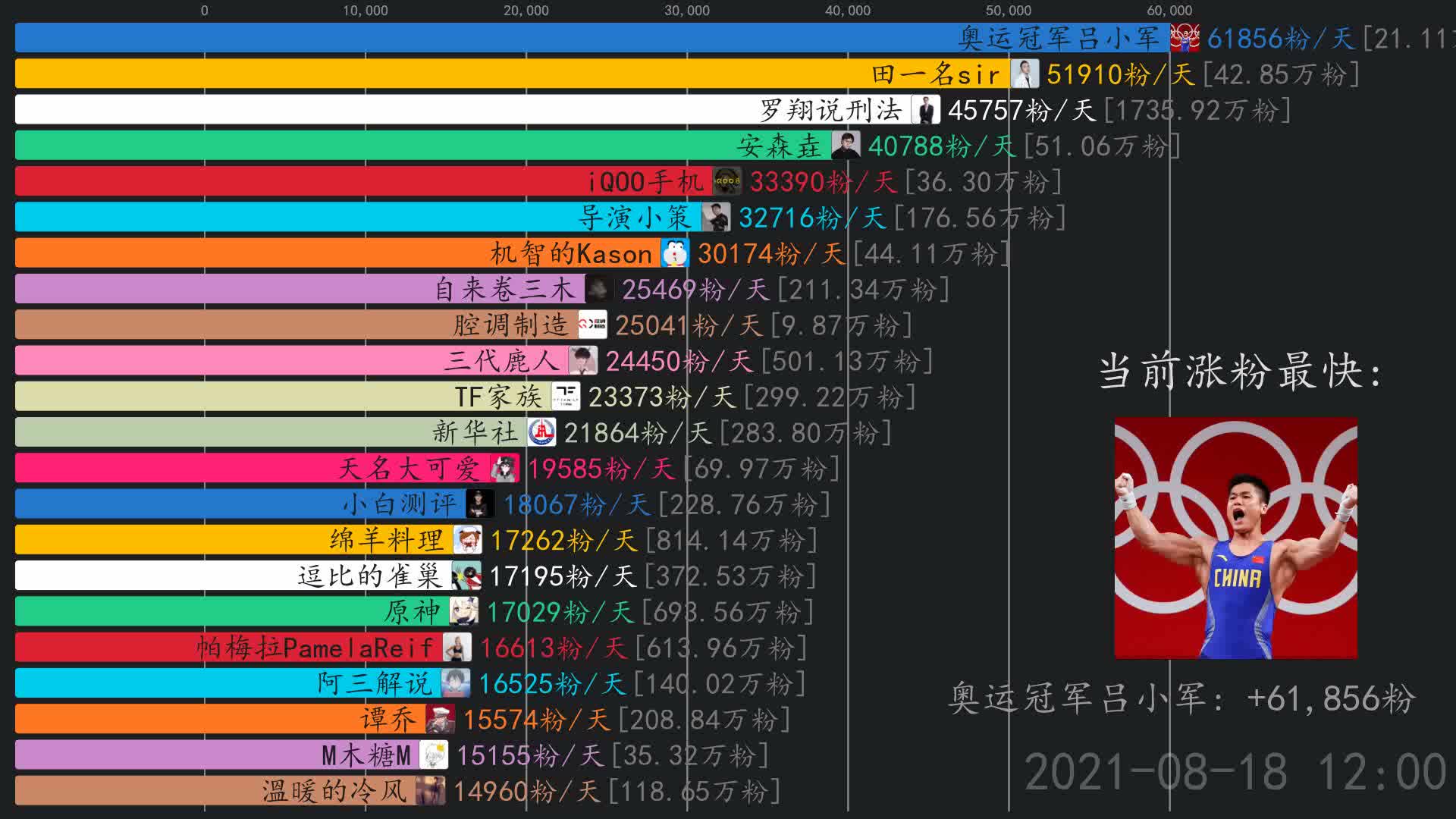 涨粉日报【8月19日】 才疏学浅的才浅,田一名sir,天名大可爱