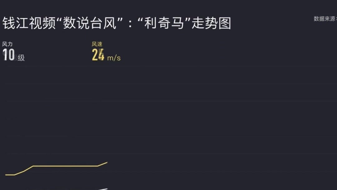 钱江视频“数说台风”:截止17点“利奇马”风力16级