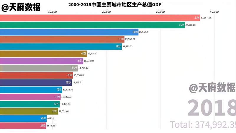1分钟带您了解2000年至2019年中国主要城市地区生产总值GDP
