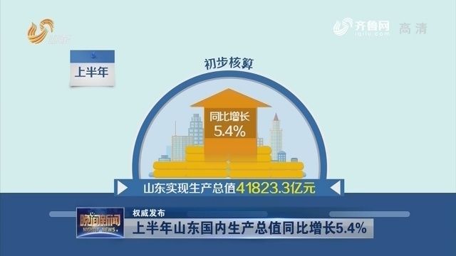 最新!2019上半年山东实现生产总值41823.3亿元,同比增长5.4%