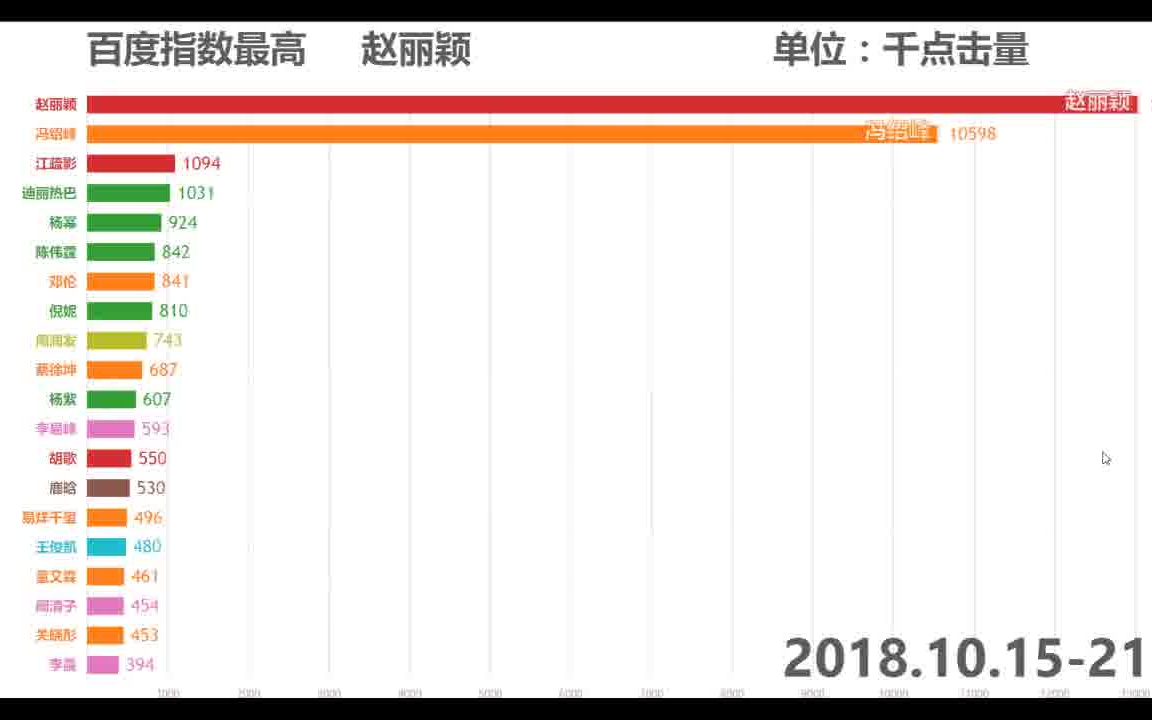 来看看你家爱豆如何?娱乐明星百度指数可视化